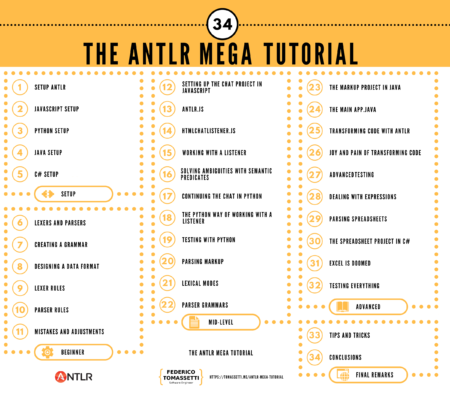 The ANTLR Mega Tutorial