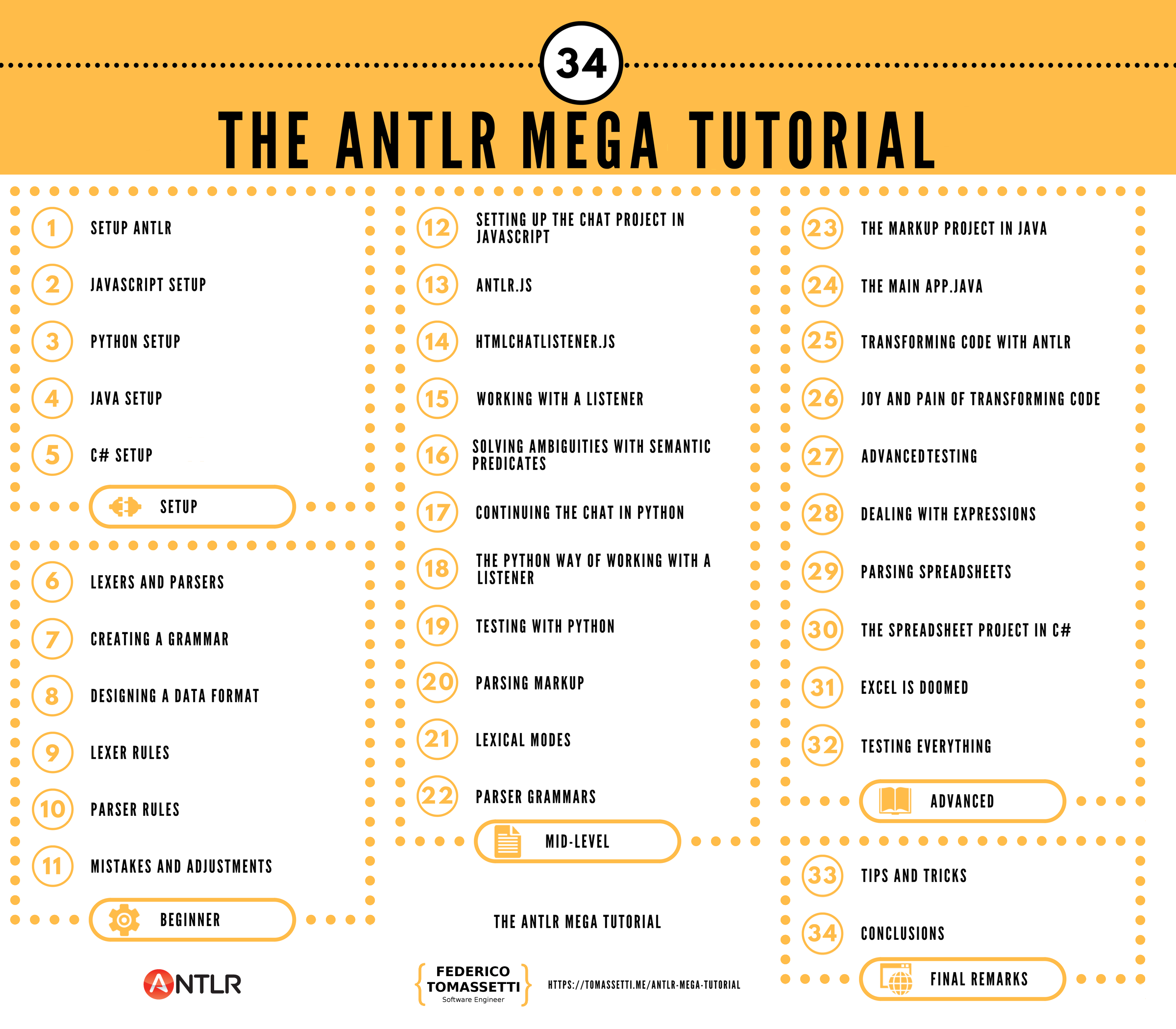 The Antlr Mega Tutorial