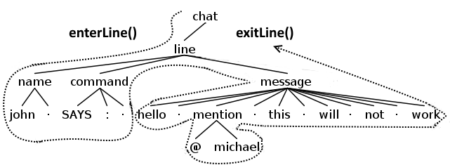 The ANTLR Mega Tutorial