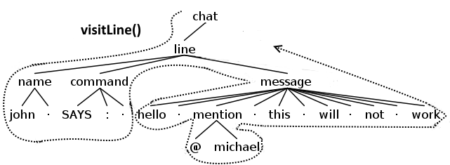 The ANTLR Mega Tutorial