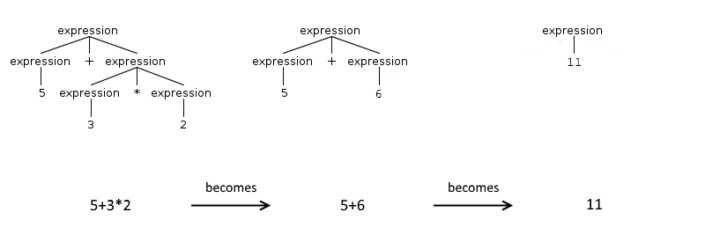 A Guide To Parsing Algorithms And Terminology