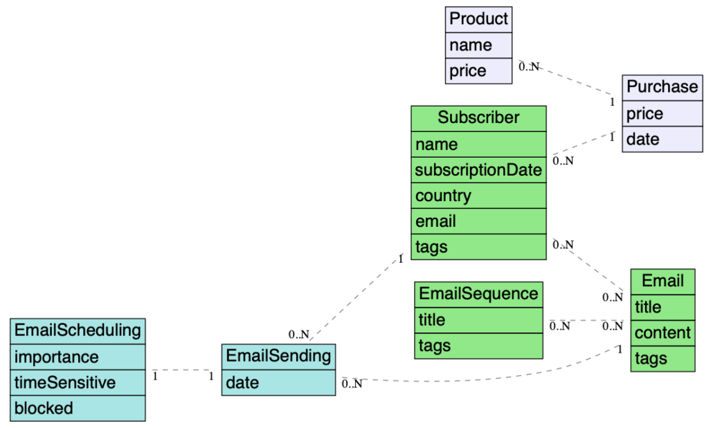 A complete tutorial on the Drools business rule engine