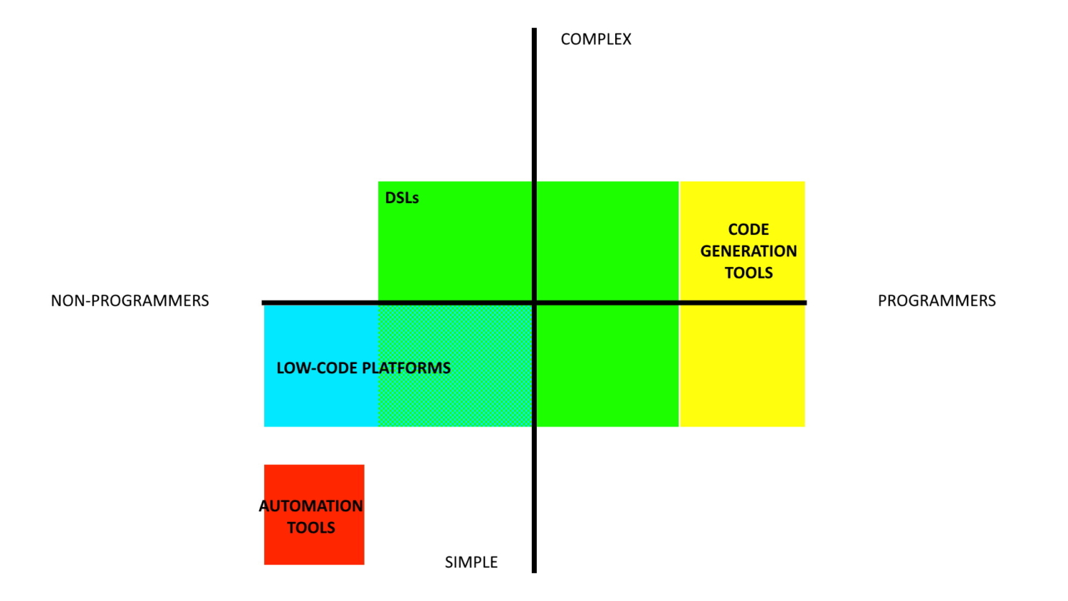 A Guide to Low-code Platforms - Strumenta