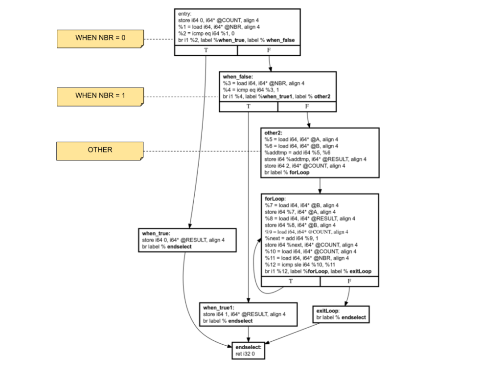 A Tutorial On How To Write A Compiler Using Llvm Strumenta