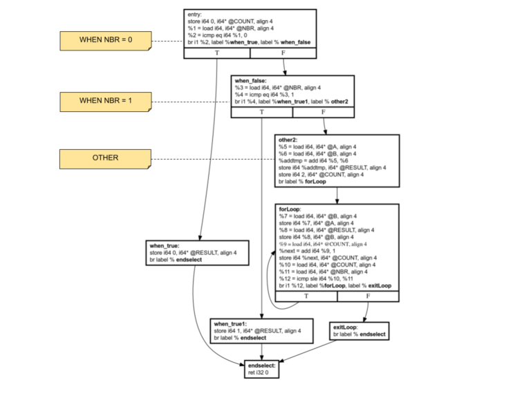 A tutorial on how to write a compiler using LLVM - Strumenta
