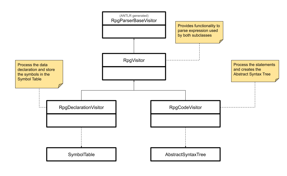 A tutorial on how to write a compiler using LLVM - Strumenta