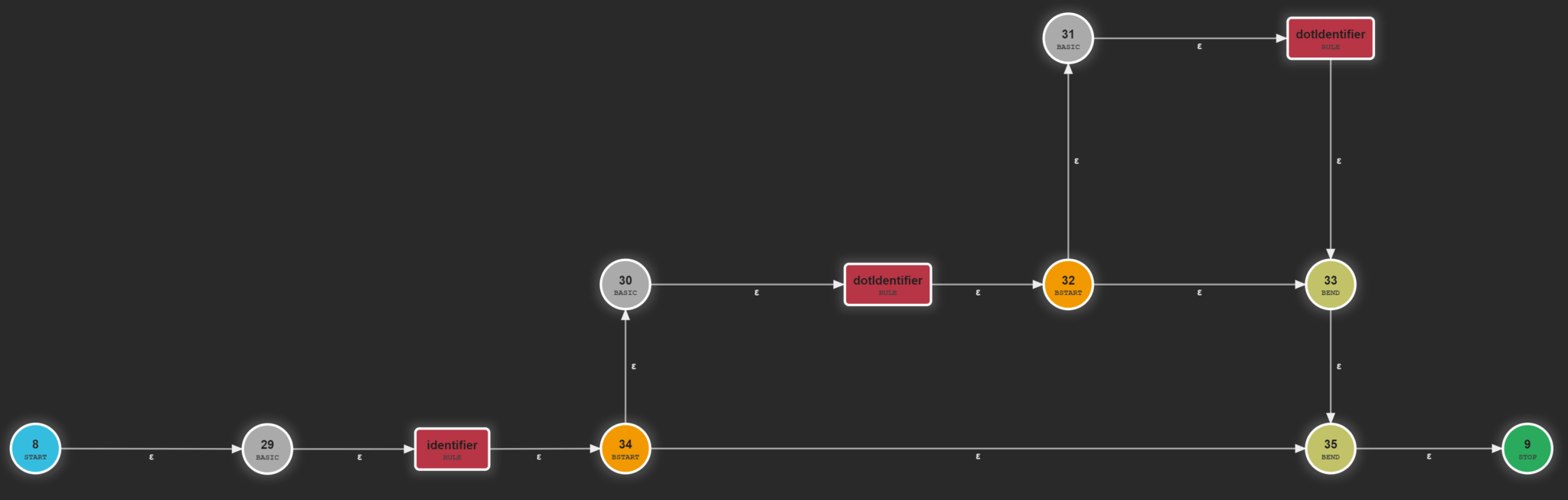 Improving the performance of an ANTLR parser - Strumenta