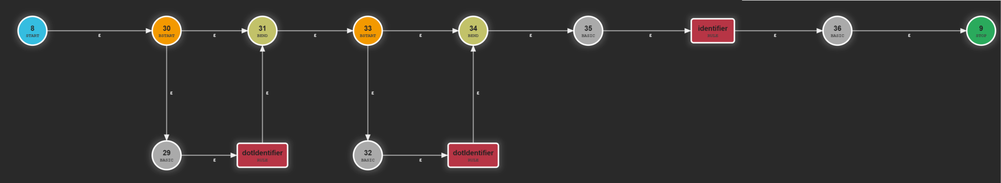 Improving The Performance Of An Antlr Parser Strumenta